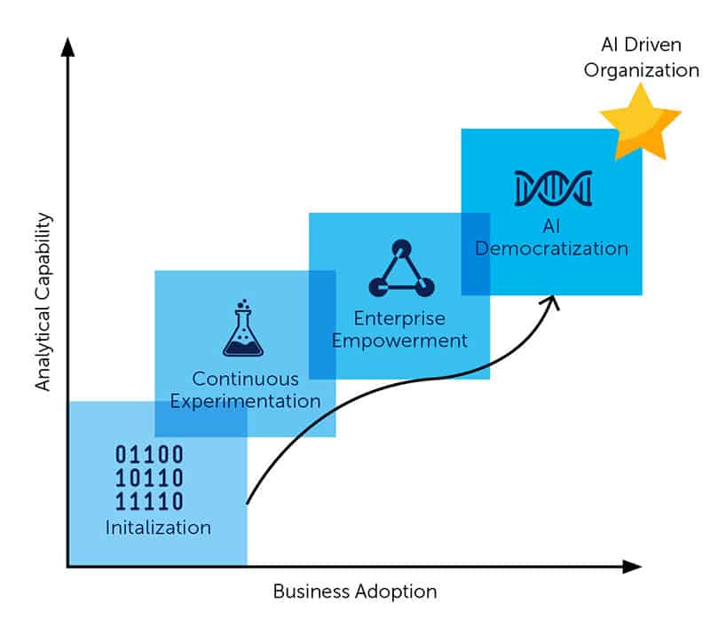 Making the AI Maturity Journey Work for You | Xebia